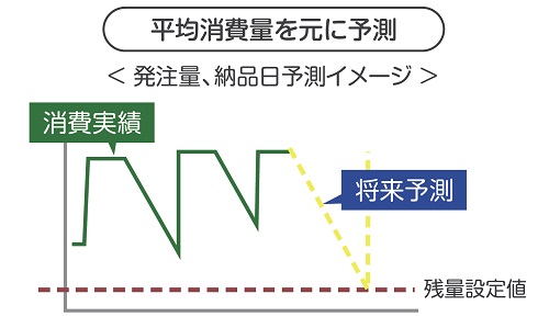 飼料タンク残量管理ソリューション Milfee｜ソリューションと技術のエレクトロニクス商社 佐鳥電機株式会社